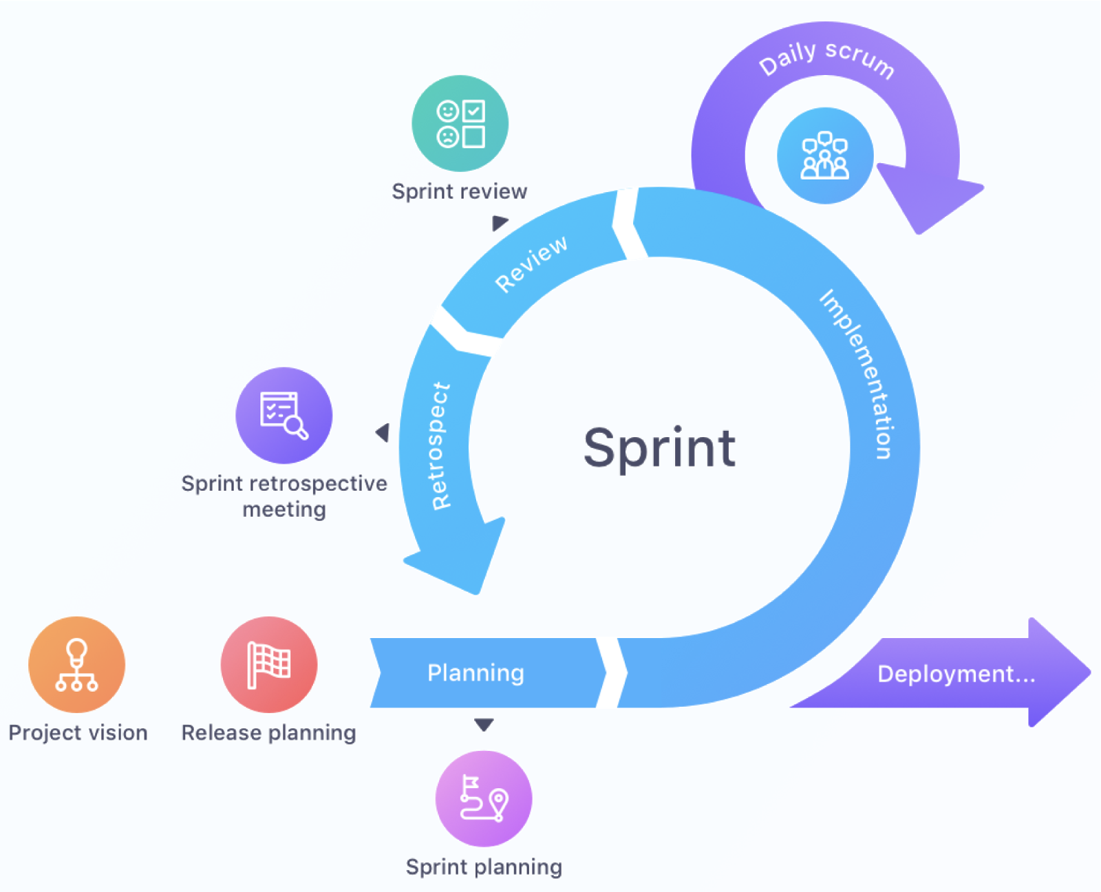 AGILE SPRINT Then Somehow