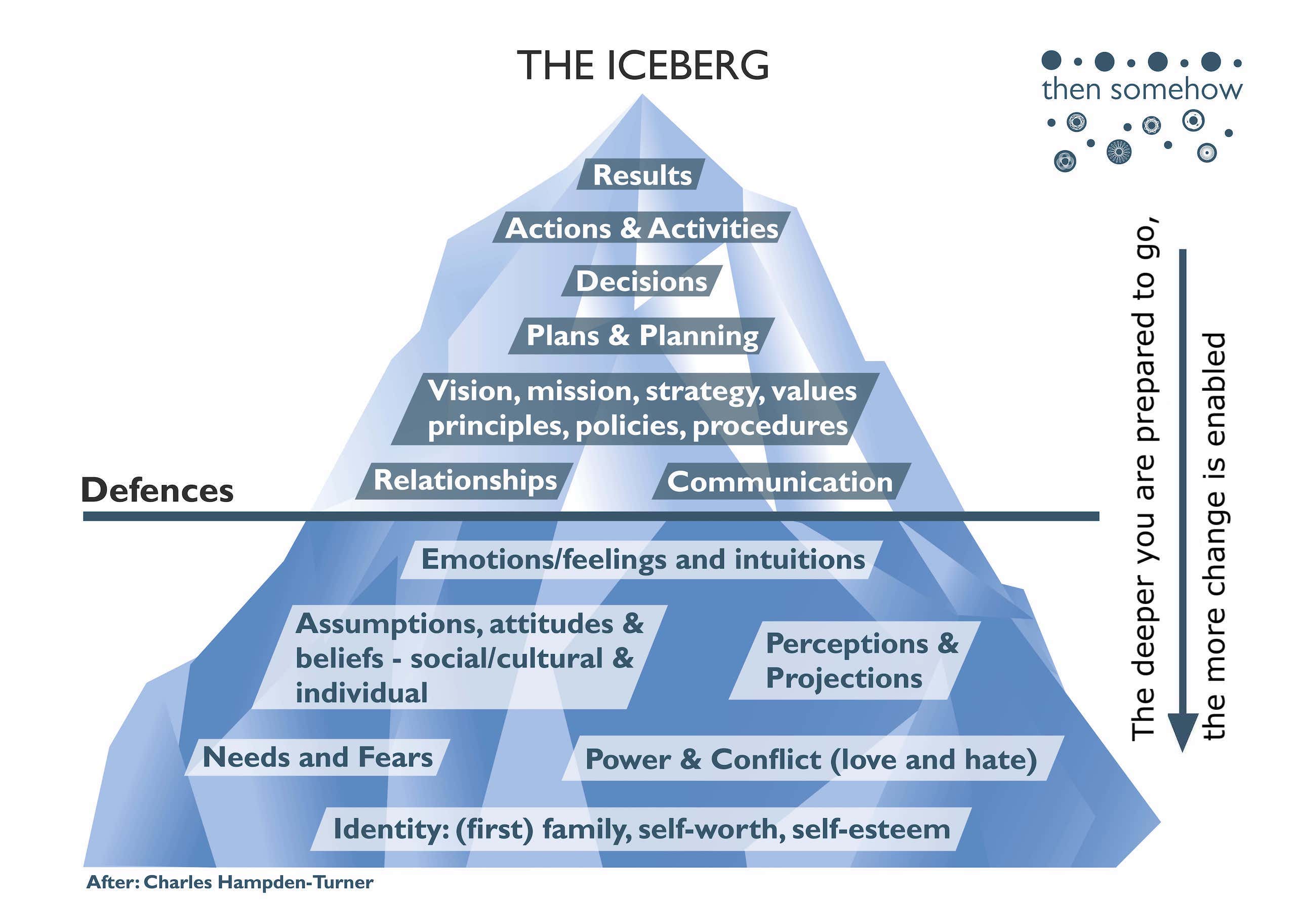 The Iceberg Model How It Helps To Understand Organisational Culture